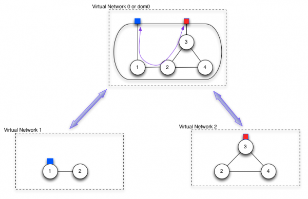 Virtual Network Connectivity – Libera | OpenVirteX